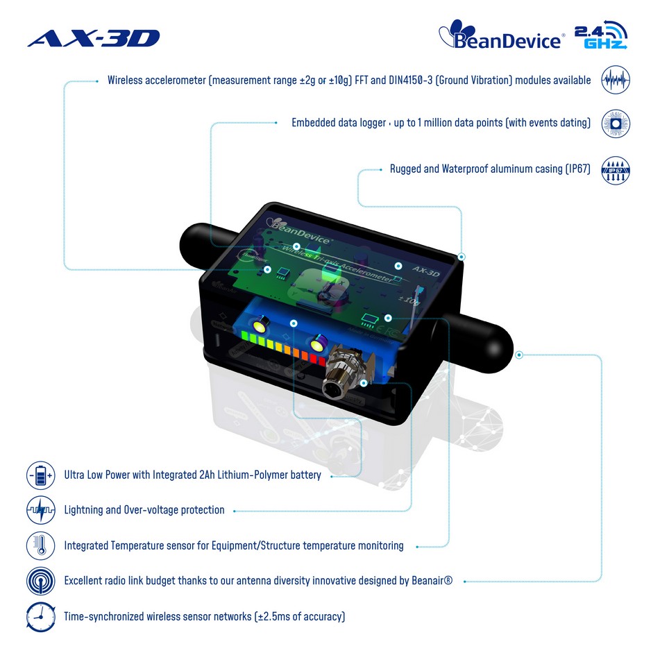 BeanAir | BeanDevice® 2.4GHz AX-3D | Overview