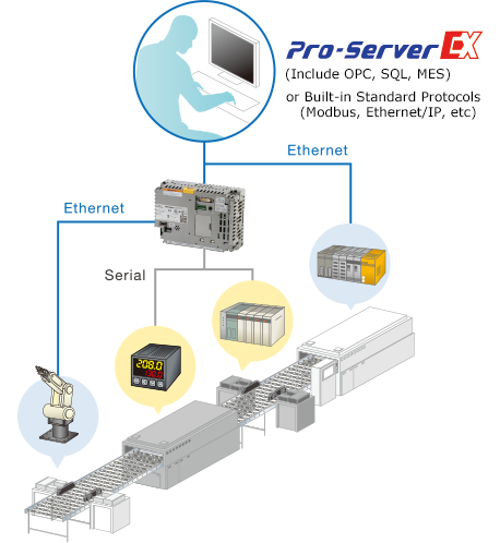Proface | Multi Converter | SP5000 Series